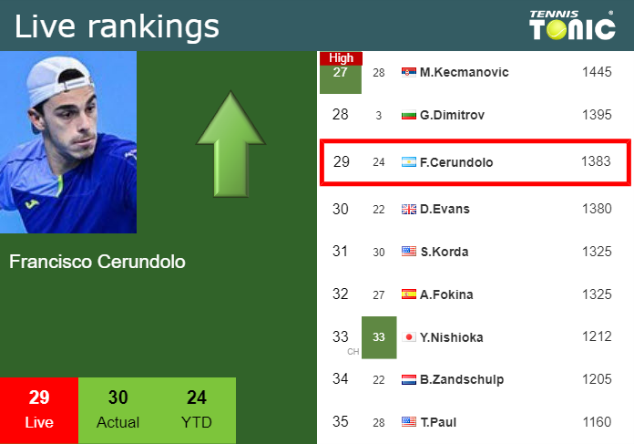 LIVE RANKINGS. Cerundolo improves his rank right before playing Pella at the Australian Open ...