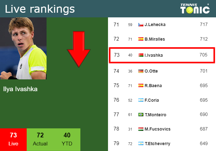 LIVE RANKINGS. Ivashka's rankings just before playing Van De Zandschulp at the Australian Open ...