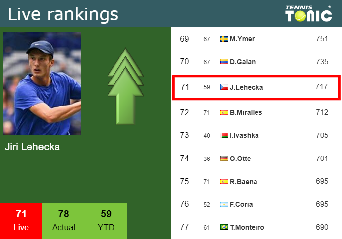 LIVE RANKINGS. Lehecka improves his rank just before facing Coric at the Australian Open ...