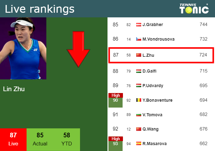 LIVE RANKINGS. Zhu loses positions ahead of taking on Marino at the Australian Open - Tennis ...