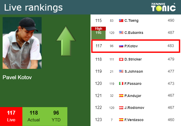 LIVE RANKINGS. Kotov's rankings before competing against Griekspoor at the Australian Open ...