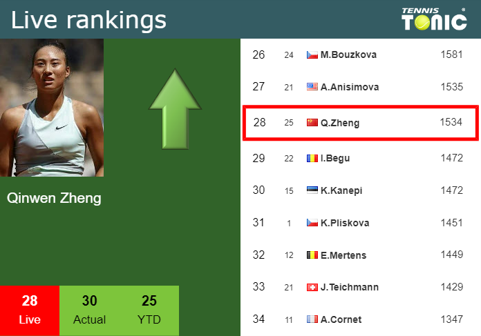 LIVE RANKINGS. Zheng's rankings right before facing Galfi at the Australian Open - Tennis Tonic ...