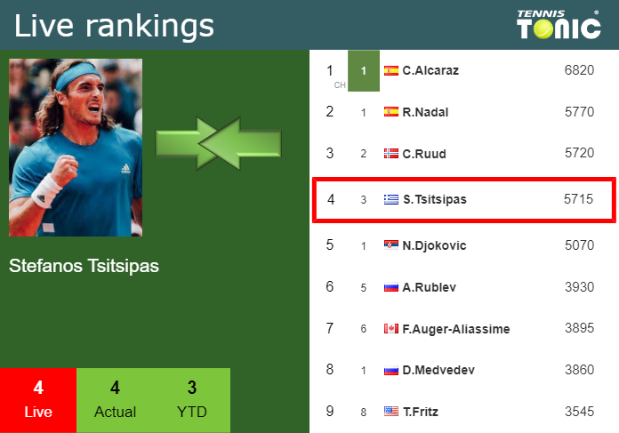LIVE RANKINGS. Tsitsipas's rankings ahead of facing Halys at the Australian Open - Tennis Tonic ...