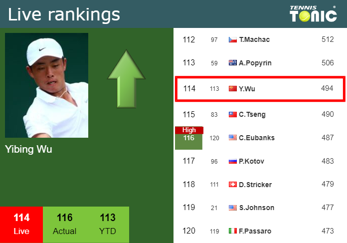 LIVE RANKINGS. Wu improves his position right before facing Moutet at the Australian Open ...