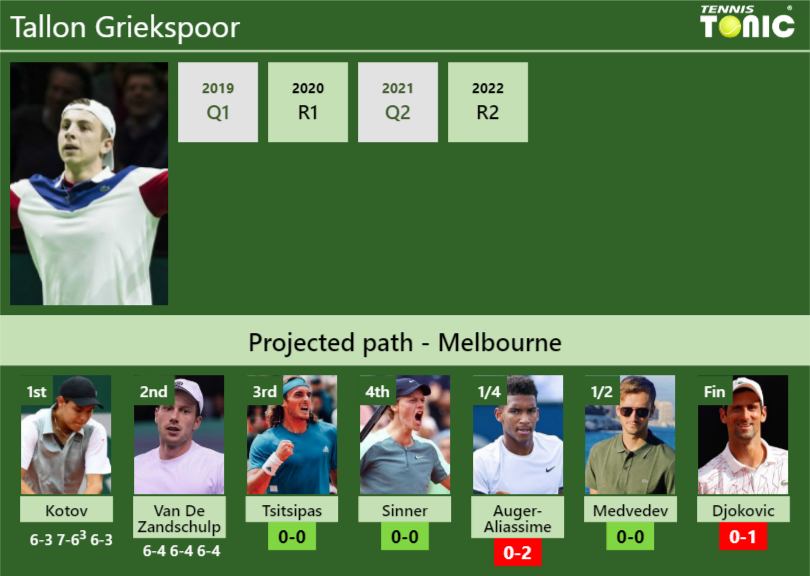 [UPDATED R3]. Prediction, H2H of Tallon Griekspoor's draw vs Tsitsipas, Sinner, Auger-Aliassime ...