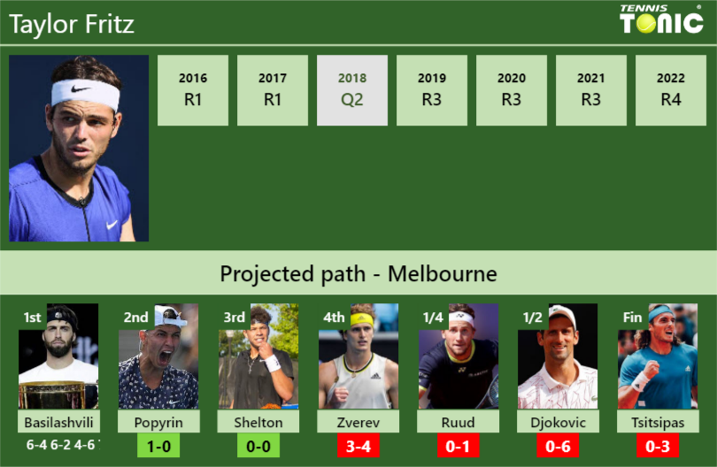 [UPDATED R2]. Prediction, H2H of Taylor Fritz's draw vs Popyrin, Shelton, Zverev, Ruud, Djokovic ...