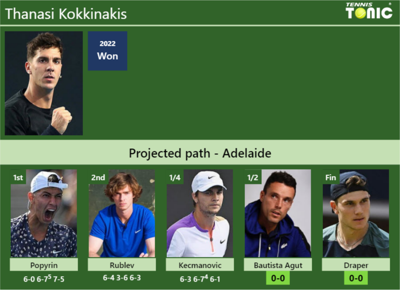 [UPDATED SF]. Prediction, H2H of Thanasi Kokkinakis's draw vs Bautista Agut, Draper to win the ...