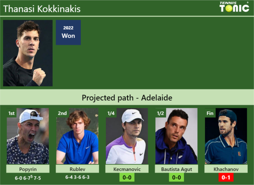 [UPDATED QF]. Prediction, H2H of Thanasi Kokkinakis's draw vs Kecmanovic, Bautista Agut ...