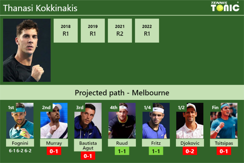 [UPDATED R2]. Prediction, H2H of Thanasi Kokkinakis's draw vs Murray, Bautista Agut, Ruud, Fritz ...