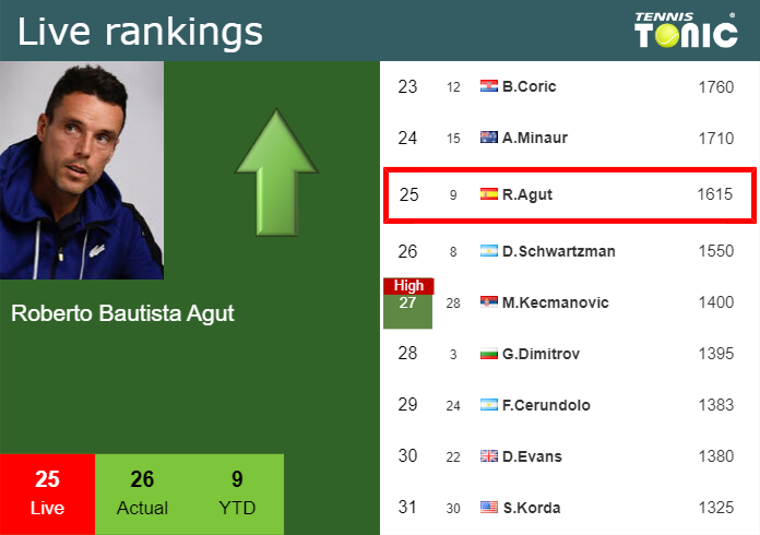 LIVE RANKINGS. Bautista Agut goes down right before taking on Kokkinakis in Adelaide - Tennis ...