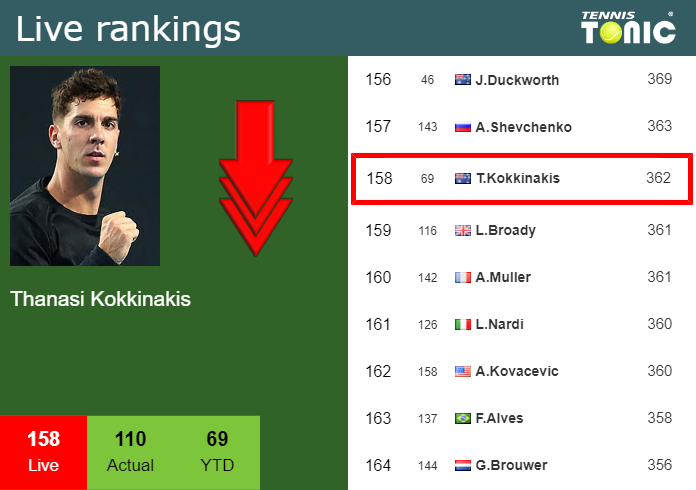 LIVE RANKINGS. Kokkinakis loses positions ahead of taking on Bautista Agut in Adelaide - Tennis ...