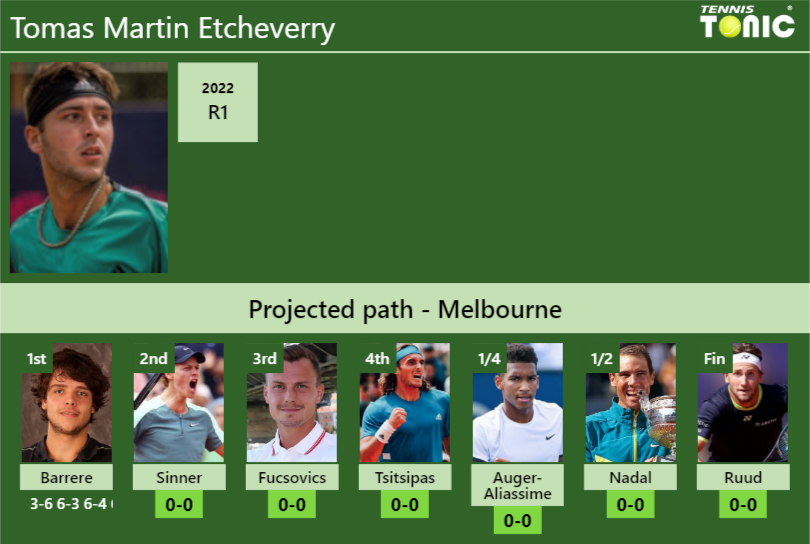 [UPDATED R2]. Prediction, H2H of Tomas Martin Etcheverry's draw vs Sinner, Fucsovics, Tsitsipas ...