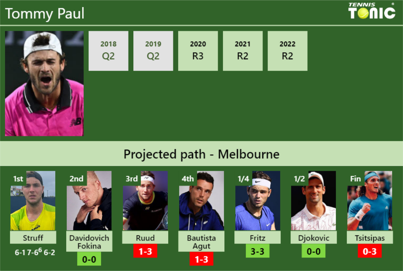 [UPDATED R2]. Prediction, H2H of Tommy Paul's draw vs Davidovich Fokina, Ruud, Bautista Agut ...