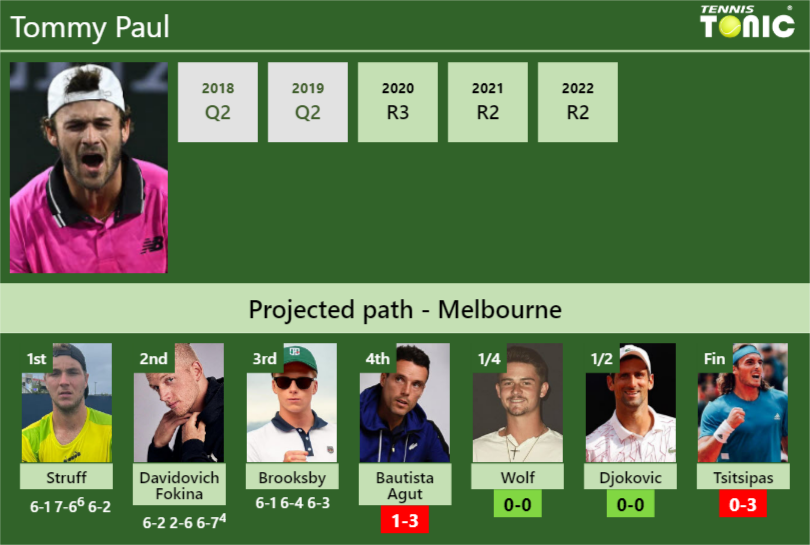 [UPDATED R4]. Prediction, H2H of Tommy Paul's draw vs Bautista Agut, Wolf, Djokovic, Tsitsipas ...