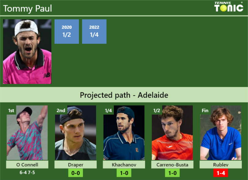 [UPDATED R2]. Prediction, H2H of Tommy Paul's draw vs Draper, Khachanov, Carreno-Busta, Rublev ...