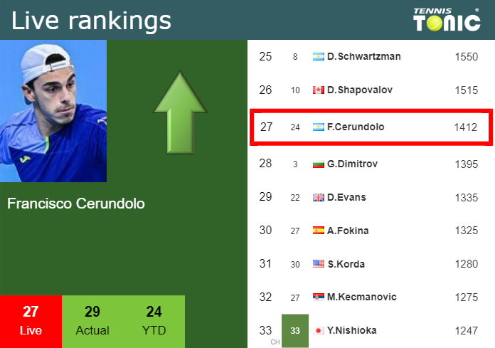 LIVE RANKINGS. Cerundolo improves his rank ahead of facing Moutet at the Australian Open ...