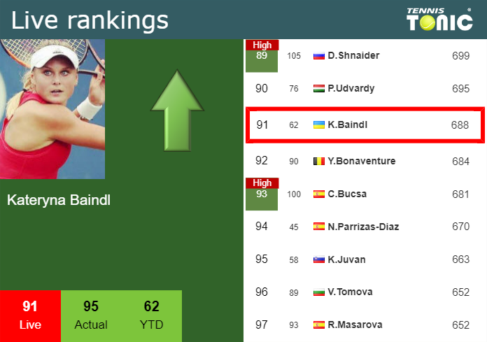 LIVE RANKINGS. Baindl betters her ranking ahead of squaring off with ...