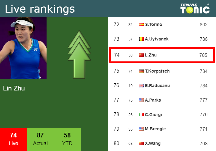 LIVE RANKINGS. Zhu improves her ranking ahead of squaring off with Teichmann at the Australian ...