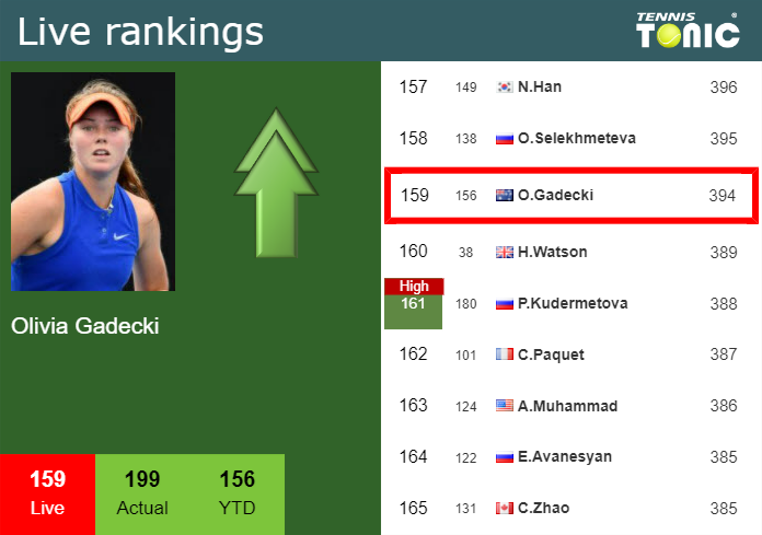 LIVE RANKINGS. Gadecki improves her position just before competing against Kostyuk at the ...