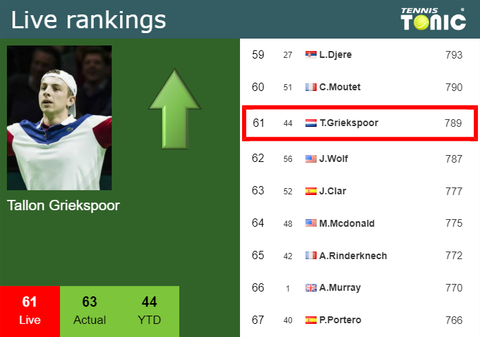 LIVE RANKINGS. Griekspoor's rankings before squaring off with Van De Zandschulp at the ...