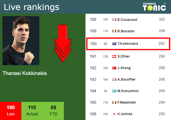 LIVE RANKINGS. Kokkinakis goes down right before fighting against Rublev in Adelaide - Tennis ...