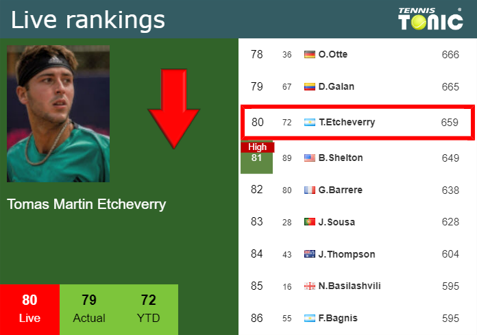 LIVE RANKINGS. Etcheverry's rankings before squaring off with Sinner at the Australian Open ...