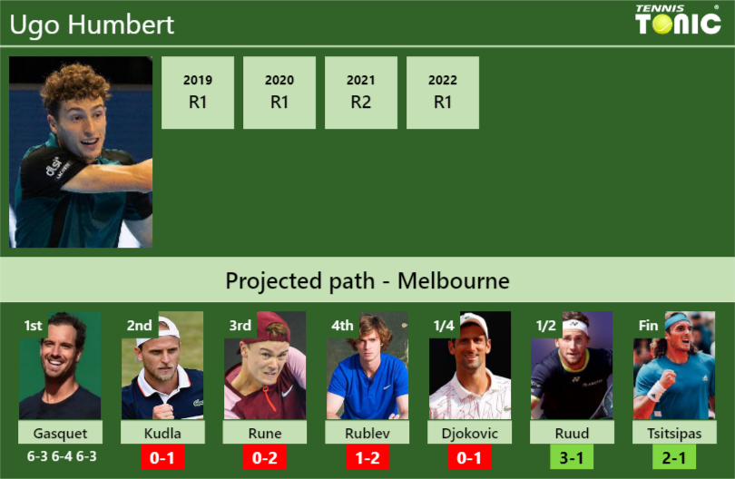 [UPDATED R2]. Prediction, H2H of Ugo Humbert's draw vs Kudla, Rune, Rublev, Djokovic, Ruud ...