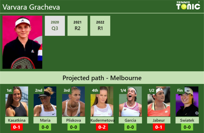 AUSTRALIAN OPEN DRAW. Varvara Gracheva's prediction with Kasatkina next. H2H and rankings ...