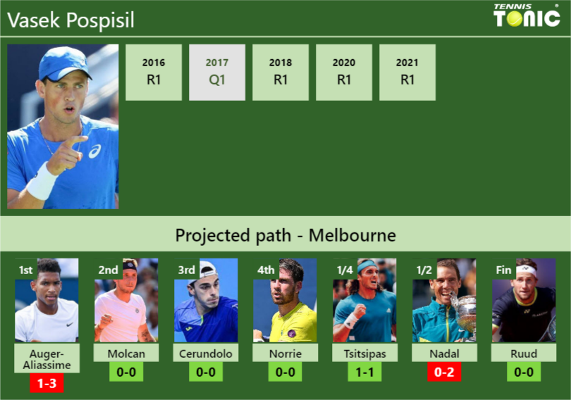 AUSTRALIAN OPEN DRAW. Vasek Pospisil's prediction with Auger-Aliassime next. H2H and rankings ...