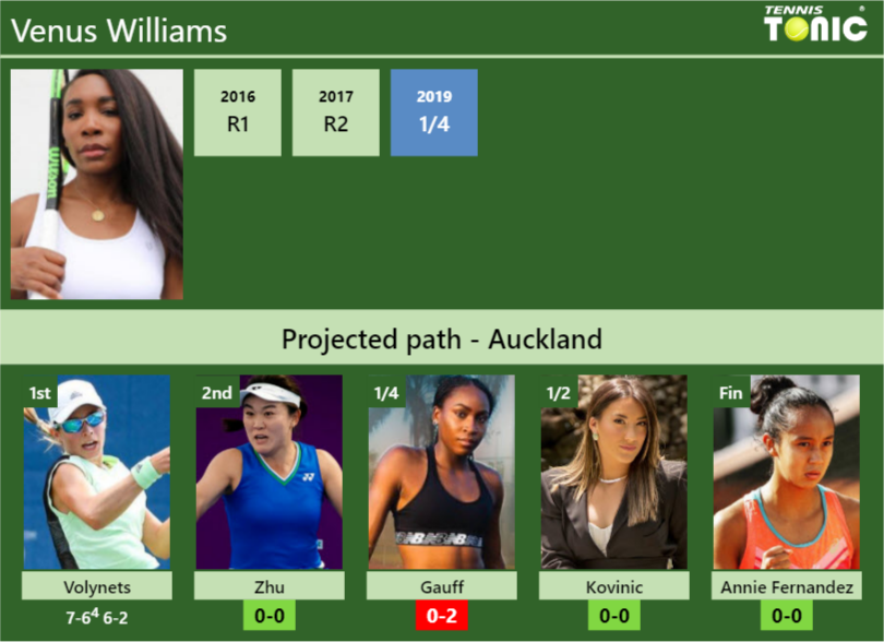 [UPDATED R2]. Prediction, H2H of Venus Williams's draw vs Zhu, Gauff, Kovinic, Annie Fernandez ...