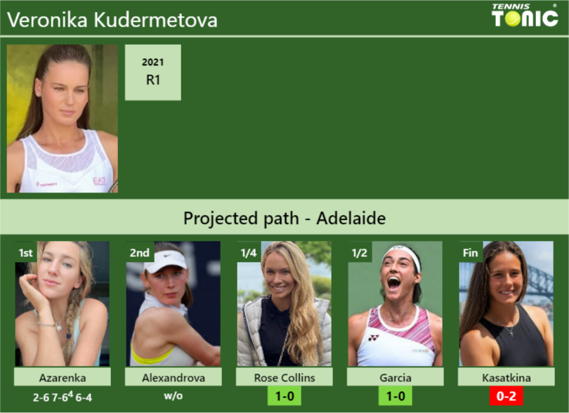 [UPDATED QF]. Prediction, H2H of Veronika Kudermetova's draw vs Rose Collins, Garcia, Kasatkina ...