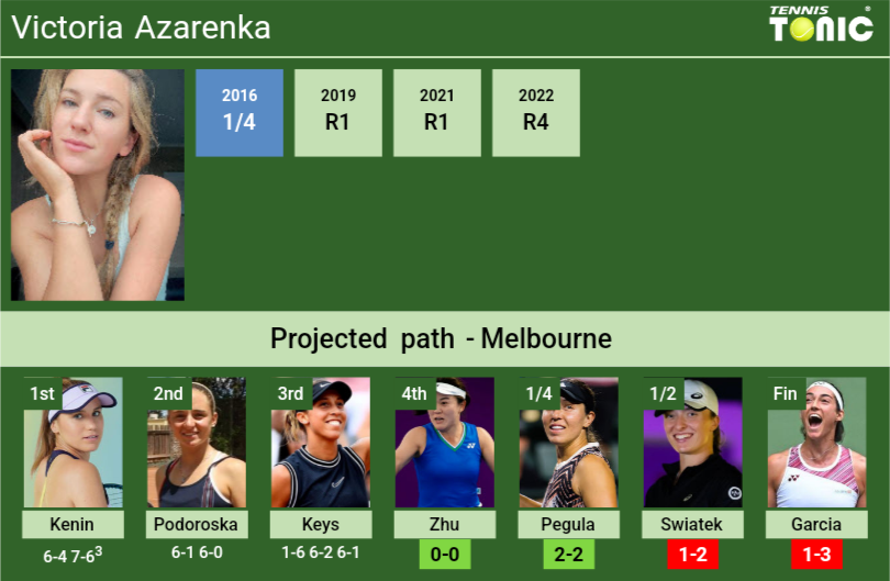 [UPDATED R4]. Prediction, H2H of Victoria Azarenka's draw vs Zhu, Pegula, Swiatek, Garcia to win ...