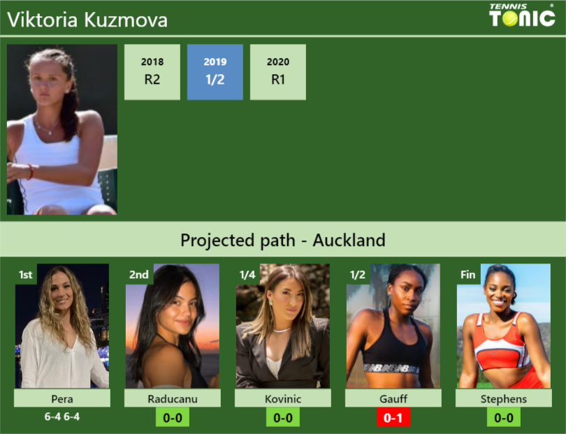 [UPDATED R2]. Prediction, H2H of Viktoria Kuzmova's draw vs Raducanu, Kovinic, Gauff, Stephens ...