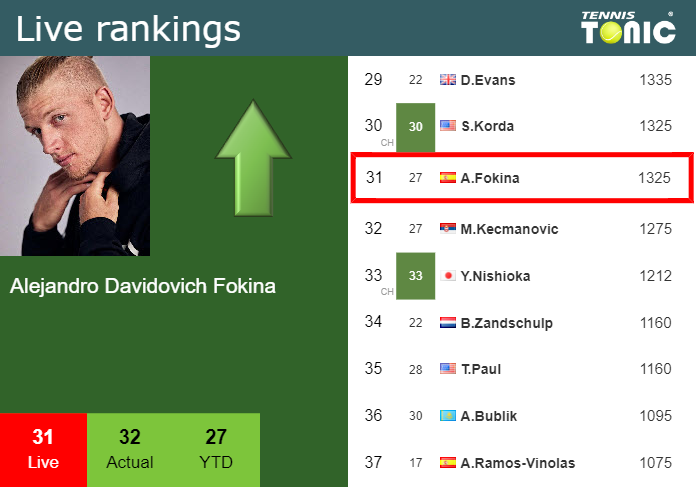 LIVE RANKINGS. Davidovich Fokina betters his ranking before competing against Paul at the ...
