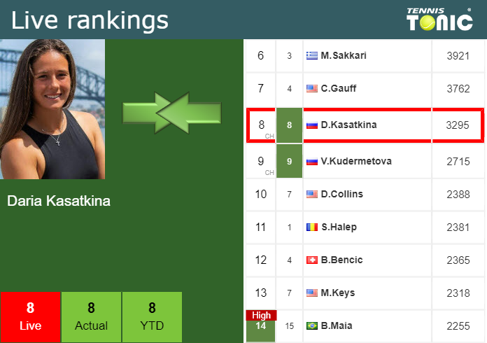 LIVE RANKINGS. Kasatkina's rankings before playing Kvitova in Adelaide - Tennis Tonic - News ...