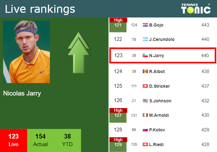 LIVE RANKINGS. Jarry betters his rank just before fighting against Shelton at the Australian ...