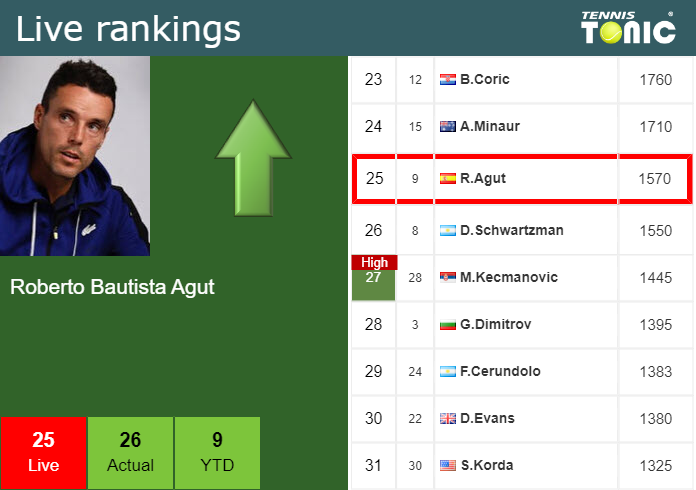 LIVE RANKINGS. Bautista Agut falls down before fighting against Davidovich Fokina in Adelaide ...