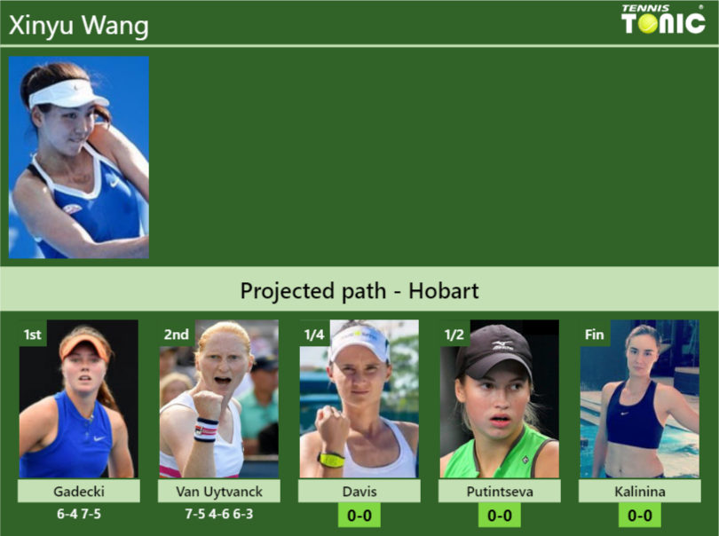 [UPDATED QF]. Prediction, H2H of Xinyu Wang's draw vs Davis, Putintseva, Kalinina to win the ...