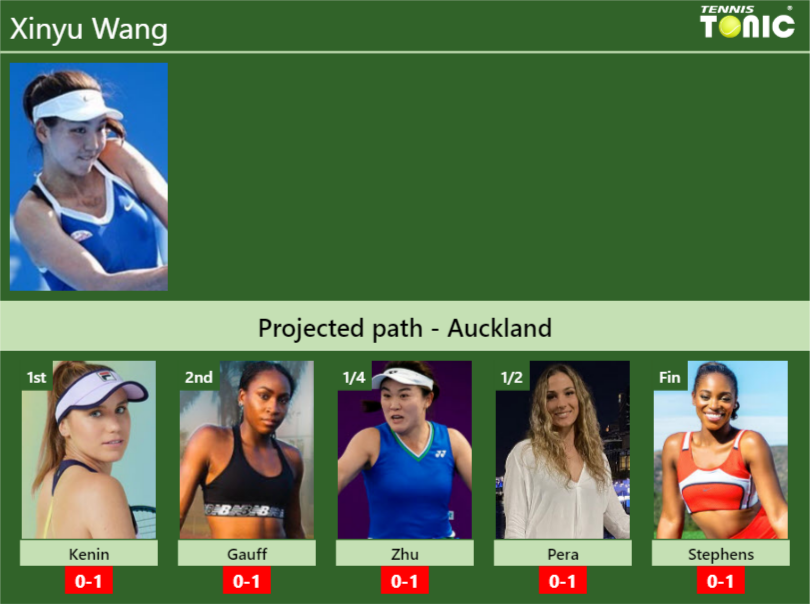 AUCKLAND DRAW. Xinyu Wang's prediction with Kenin next. H2H and rankings - Tennis Tonic - News ...
