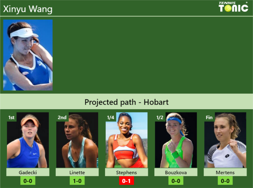 HOBART DRAW. Xinyu Wang's prediction with Gadecki next. H2H and rankings - Tennis Tonic - News ...