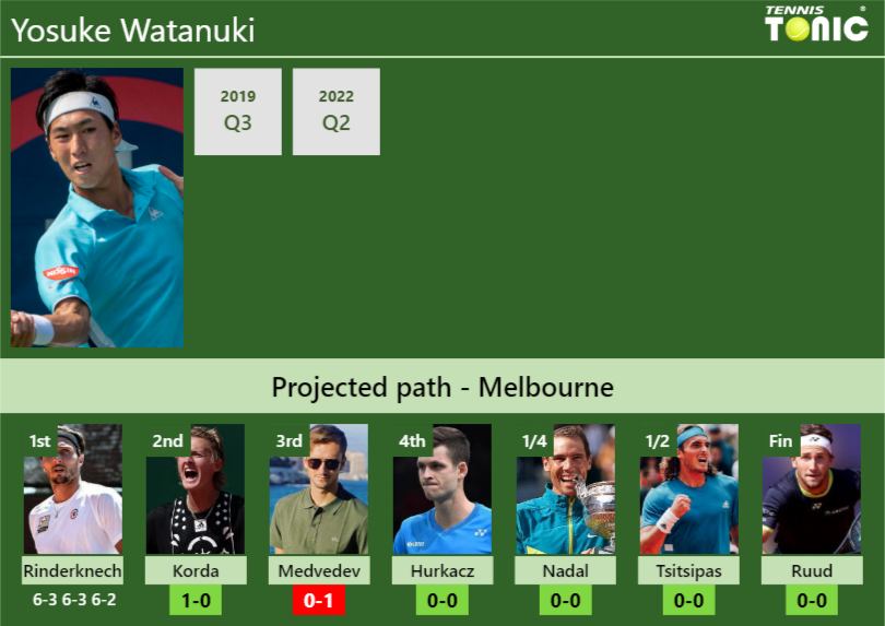 [UPDATED R2]. Prediction, H2H of Yosuke Watanuki's draw vs Korda, Medvedev, Hurkacz, Nadal ...