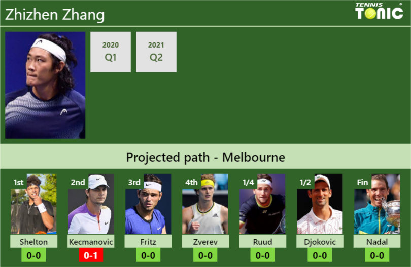 AUSTRALIAN OPEN DRAW. Zhizhen Zhang's prediction with Shelton next. H2H and rankings - Tennis ...