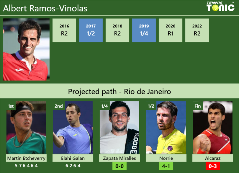 [UPDATED QF]. Prediction, H2H of Albert Ramos-Vinolas's draw vs Zapata Miralles, Norrie, Alcaraz ...