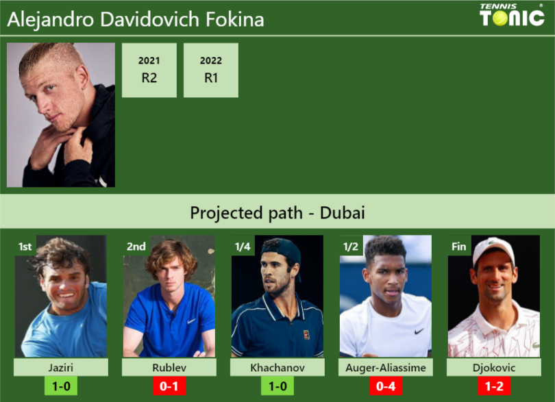 DUBAI DRAW. Alejandro Davidovich Fokina's prediction with Jaziri next. H2H and rankings - Tennis ...