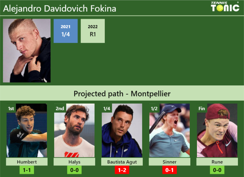 MONTPELLIER DRAW. Alejandro Davidovich Fokina's prediction with Humbert next. H2H and rankings ...