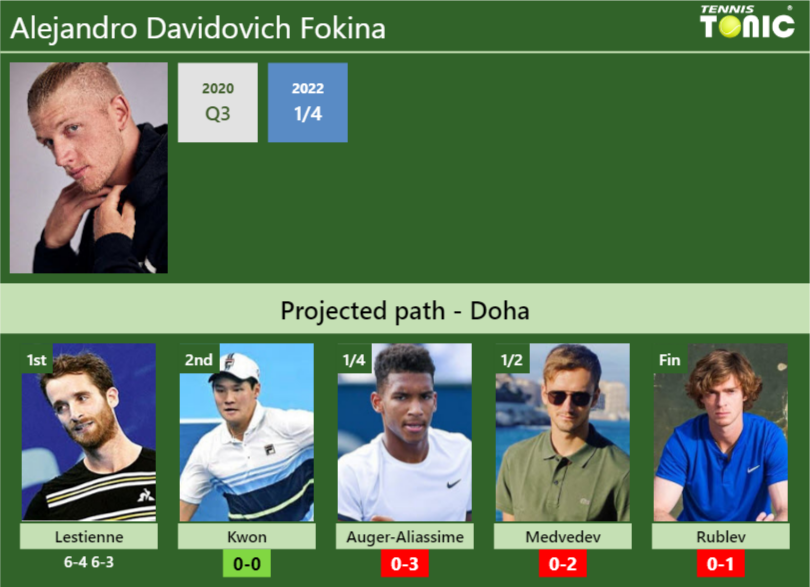 [UPDATED R2]. Prediction, H2H of Alejandro Davidovich Fokina's draw vs Kwon, Auger-Aliassime ...