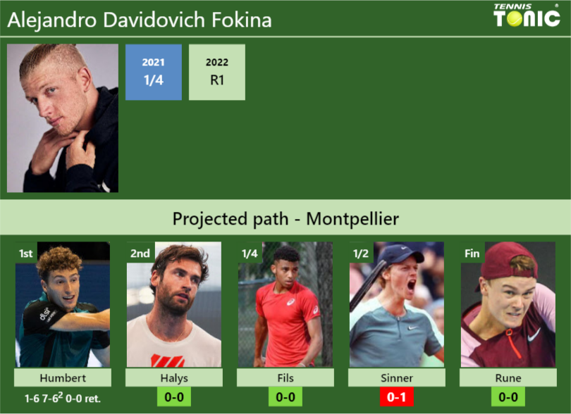 [UPDATED R2]. Prediction, H2H of Alejandro Davidovich Fokina's draw vs Halys, Fils, Sinner, Rune ...