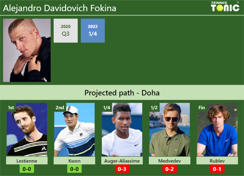 DOHA DRAW. Alejandro Davidovich Fokina's prediction with Lestienne next. H2H and rankings ...