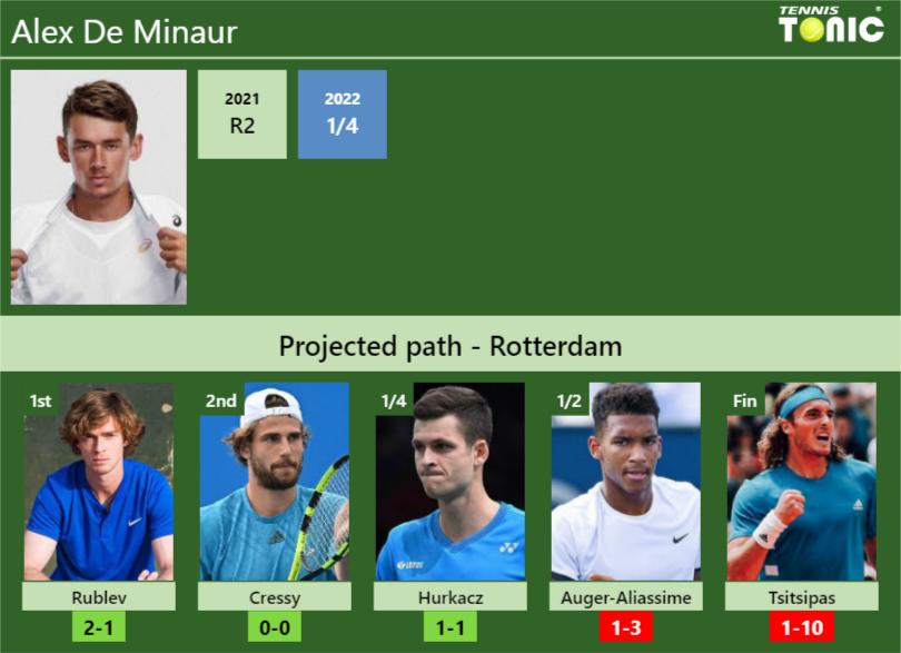 ROTTERDAM DRAW. Alex De Minaur's prediction with Rublev next. H2H and rankings - Tennis Tonic ...