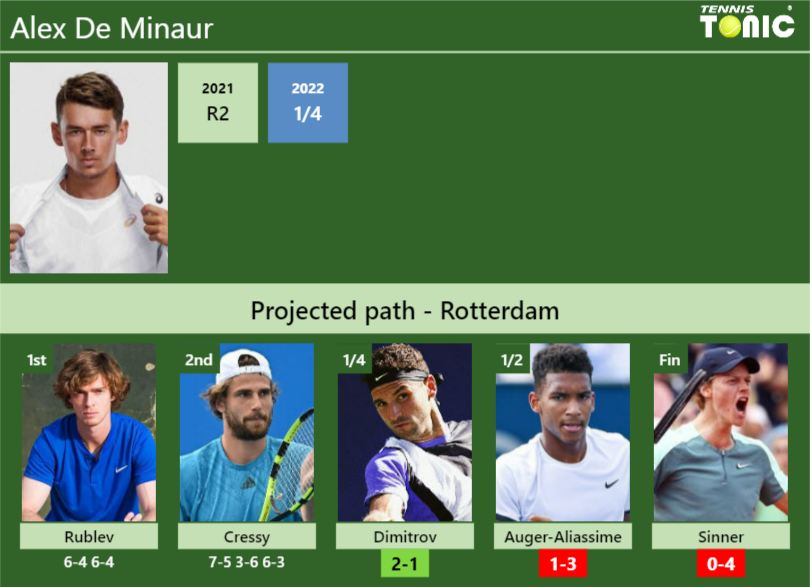 [UPDATED QF]. Prediction, H2H of Alex De Minaur's draw vs Dimitrov, Auger-Aliassime, Sinner to ...